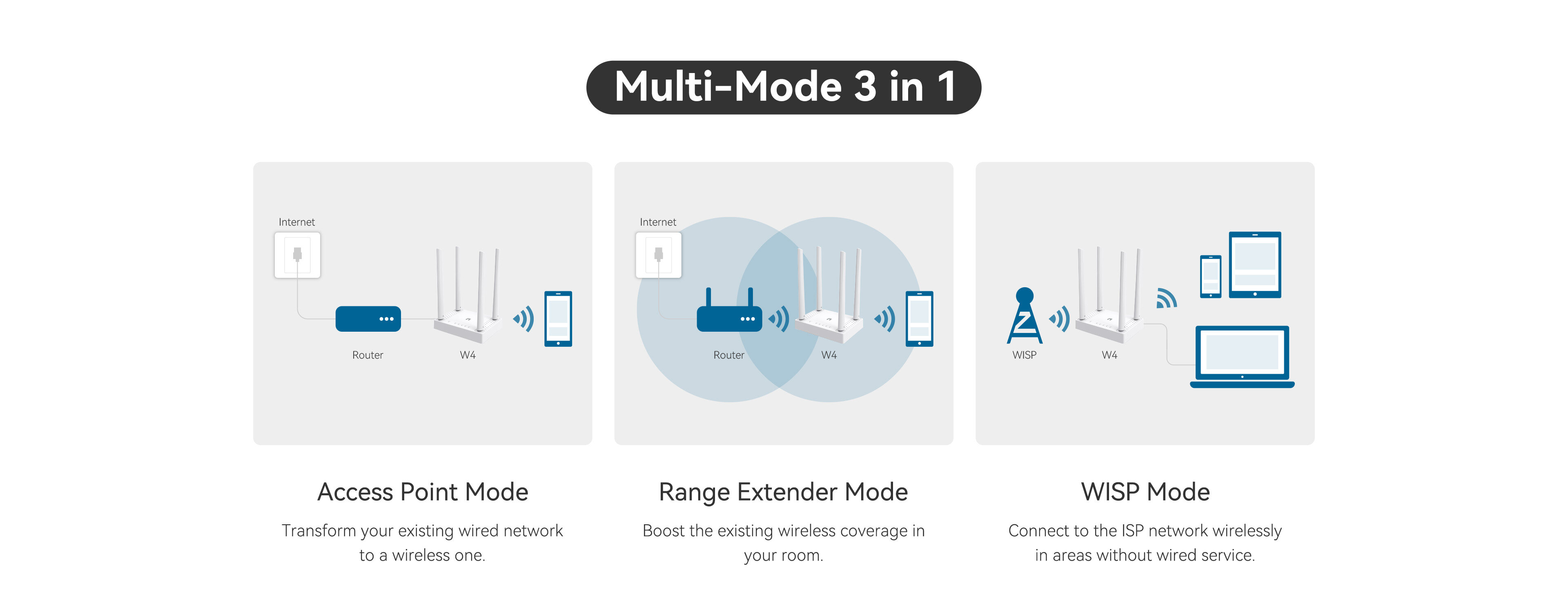 W4 | 300Mbps Multi-Mode Wireless Router